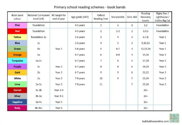 Primary school reading levels and book bands in Key Stage 1